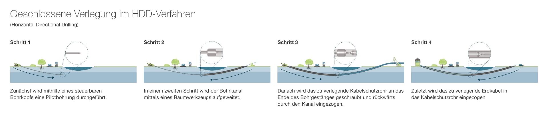 Erste Kabelverlegung in Niedersachsen